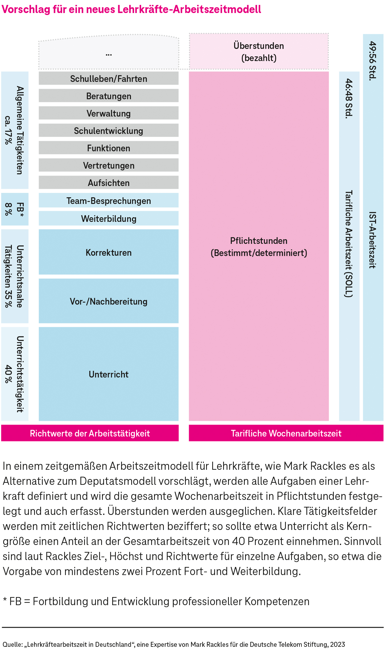 Lehrkräftearbeitszeit in Deutschland | Deutsche Telekom Stiftung